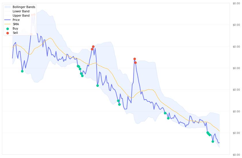 Vita Inu Bollinger Bands