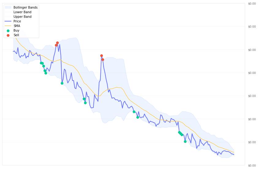 Vita Inu Bollinger Bands