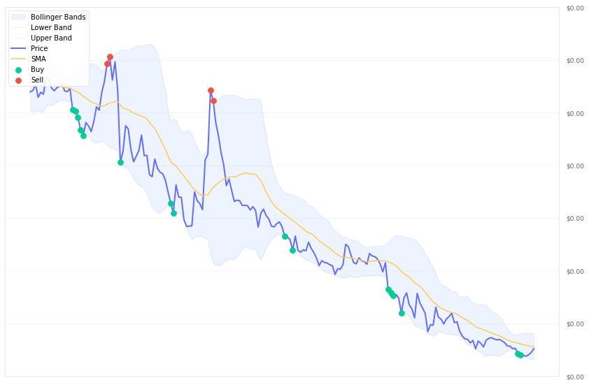Vita Inu Bollinger Bands