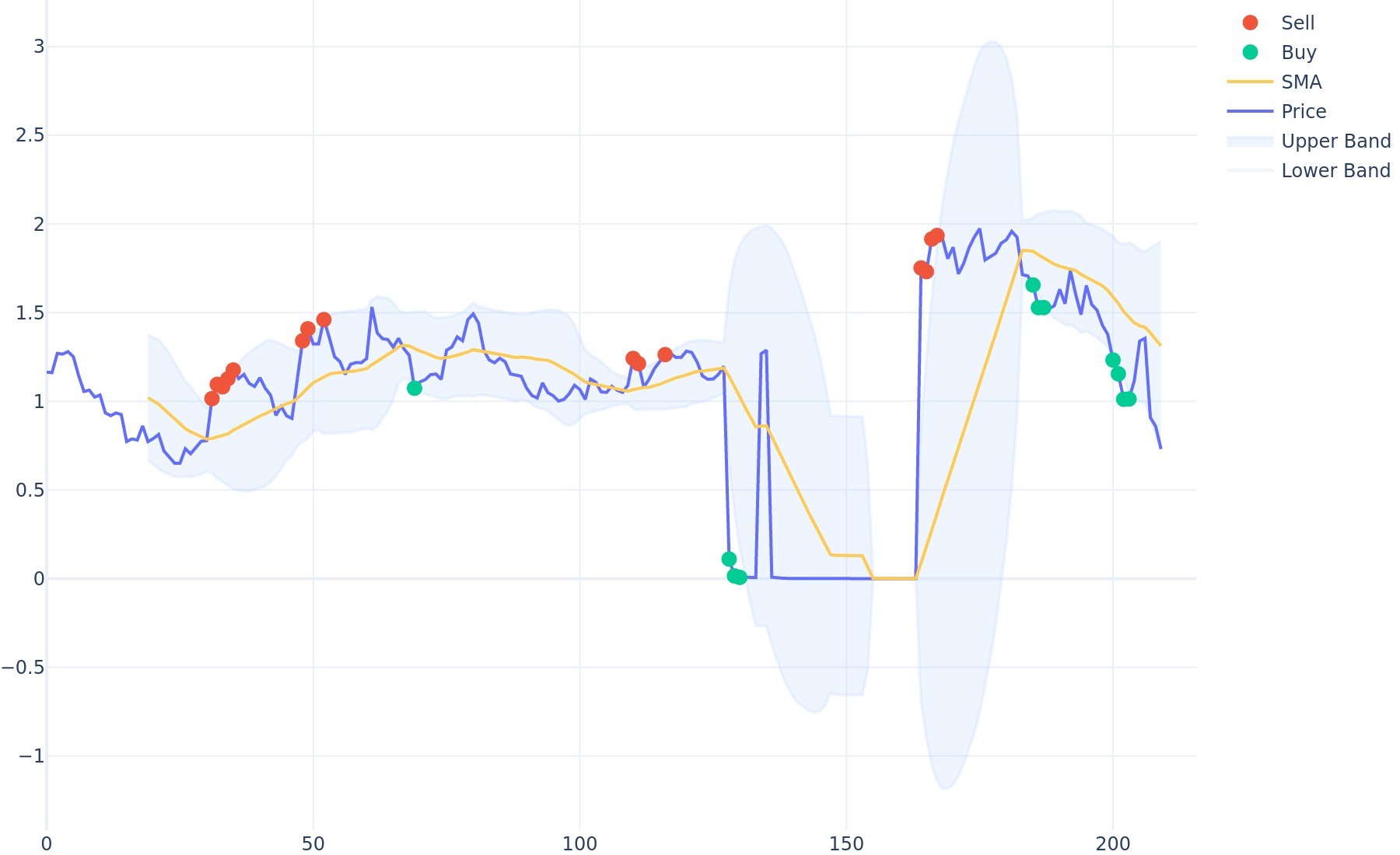 VitaDAO Bollinger Bands
