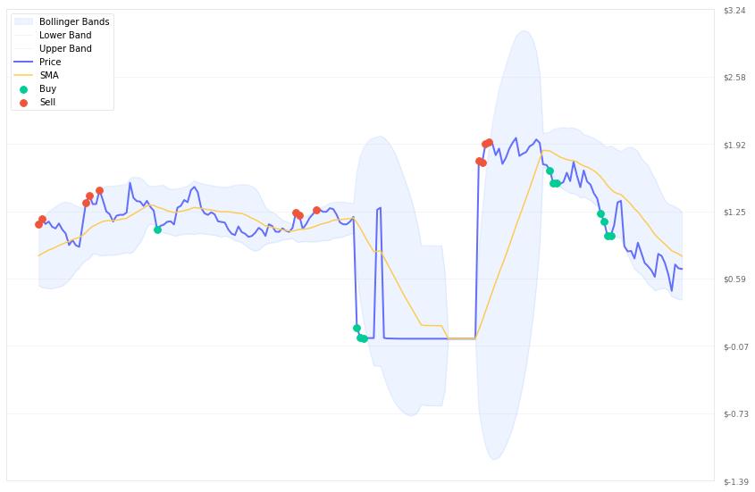VitaDAO Bollinger Bands
