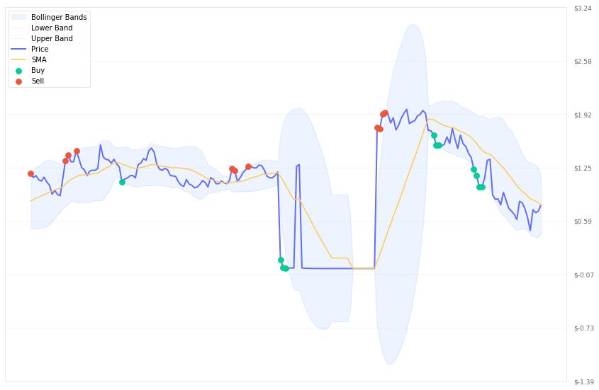 VitaDAO Boillinger Bands