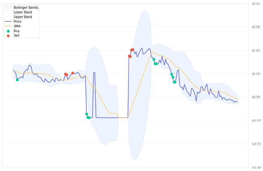VitaDAO Bollinger Bands