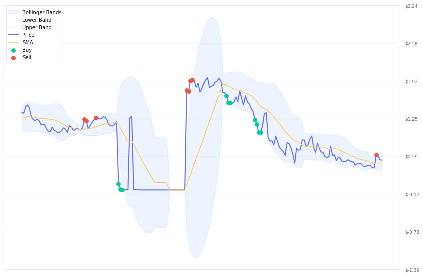 VitaDAO Bollinger Bands