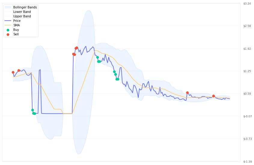 VitaDAO Bollinger Bands