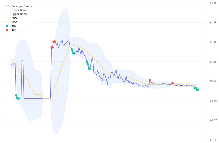 VitaDAO Bollinger Bands