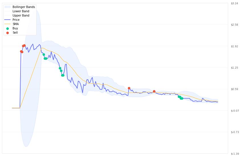 VitaDAO Bollinger Bands
