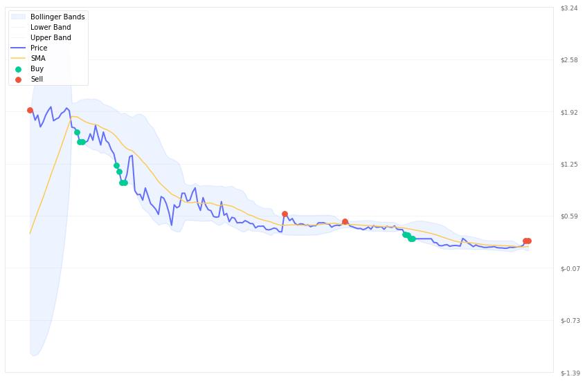 VitaDAO Bollinger Bands