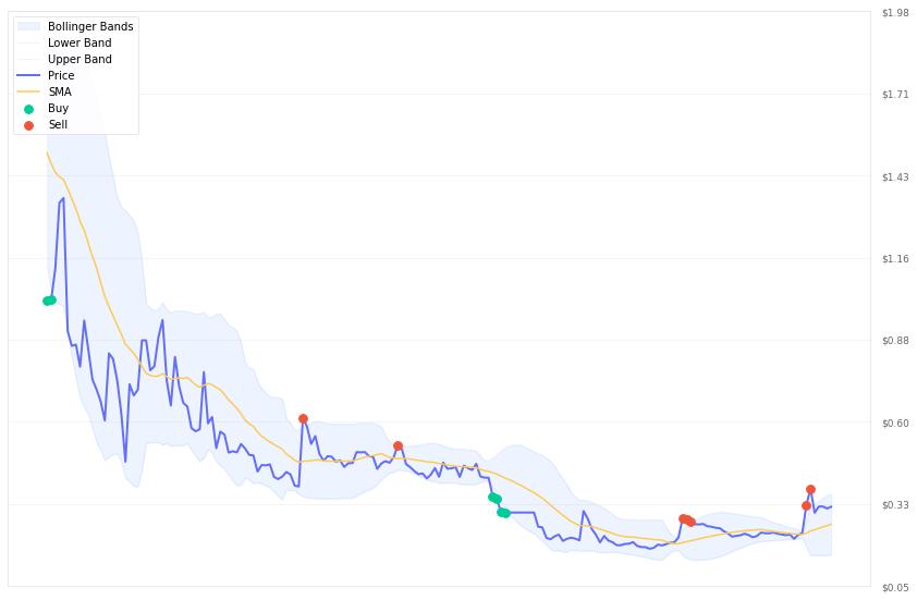 VitaDAO Bollinger Bands