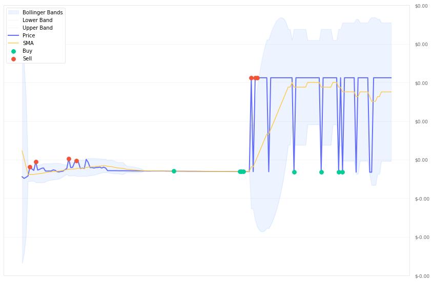 Vite Bollinger Bands