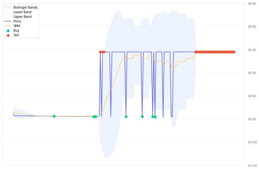 Vite Bollinger Bands
