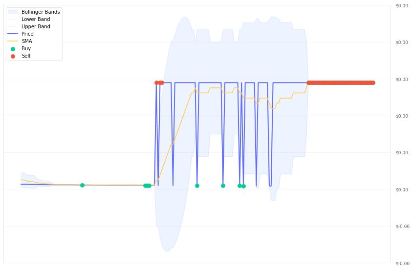 Vite Bollinger Bands