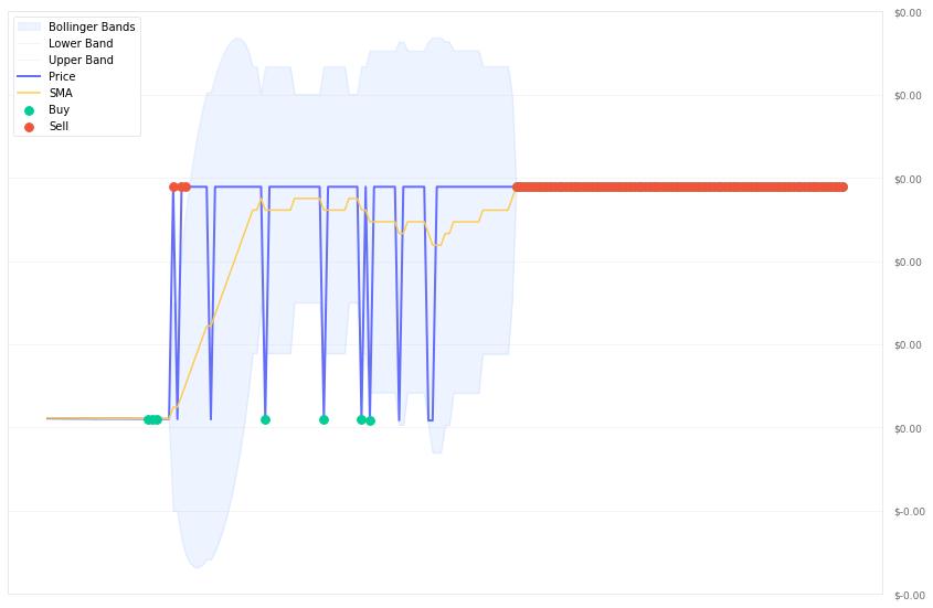 Vite Bollinger Bands