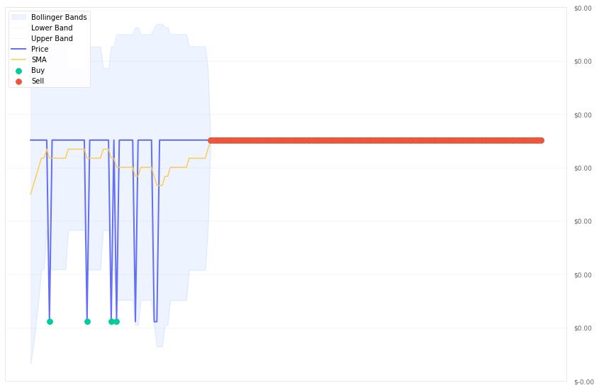 Vite Bollinger Bands