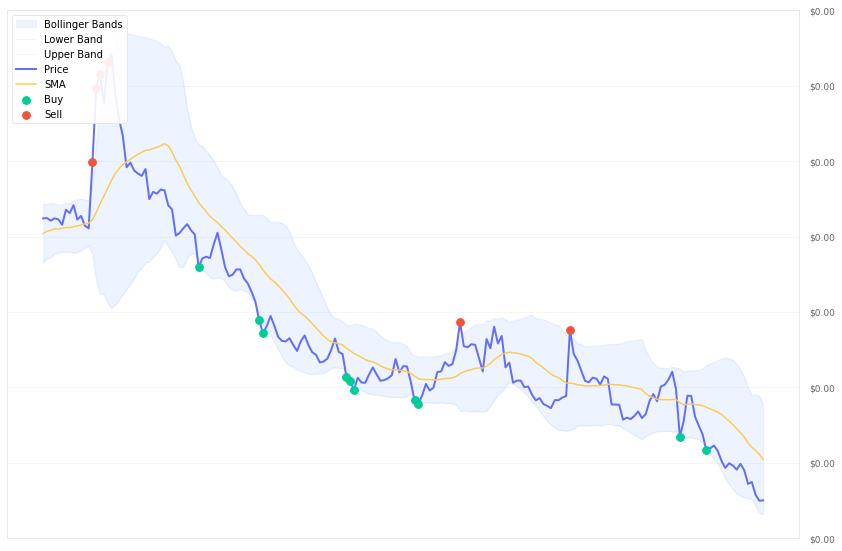 Volt Inu Bollinger Bands