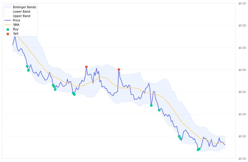 Volt Inu Bollinger Bands
