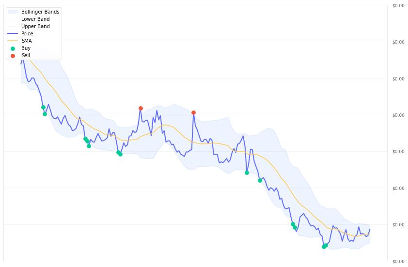 Volt Inu Bollinger Bands