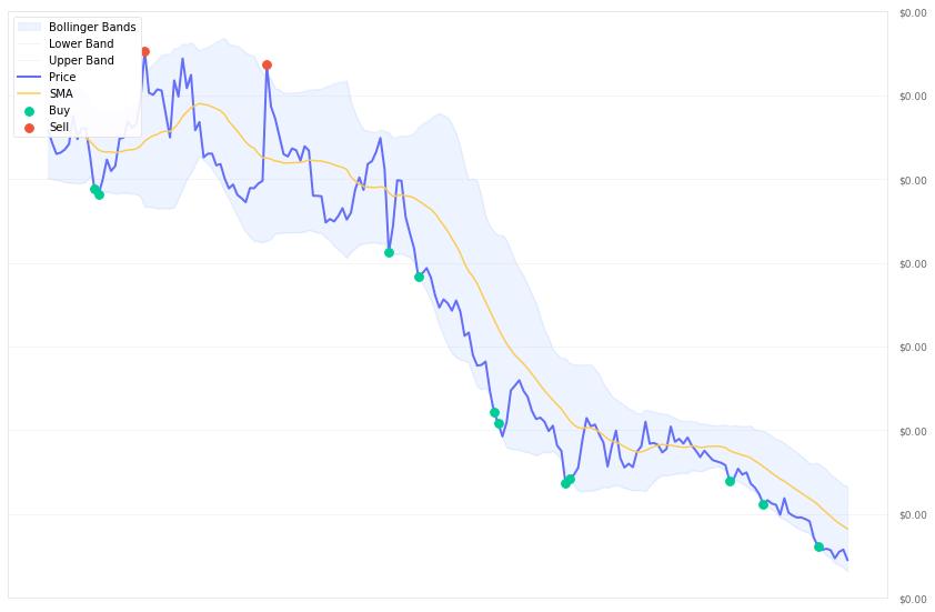 Volt Inu Полосы Боллинджера