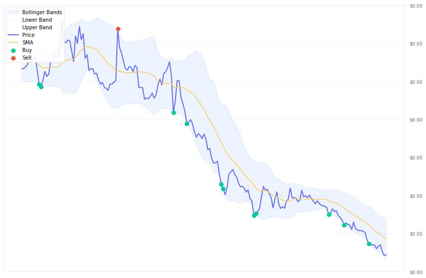 Volt Inu Bollinger Bands