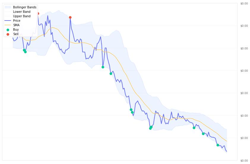 Volt Inu Bollinger Bands