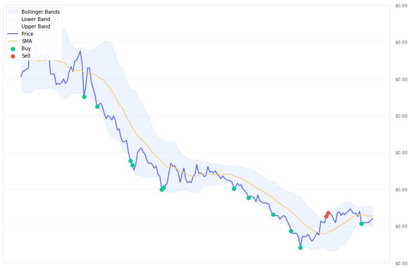 Volt Inu Полосы Боллинджера