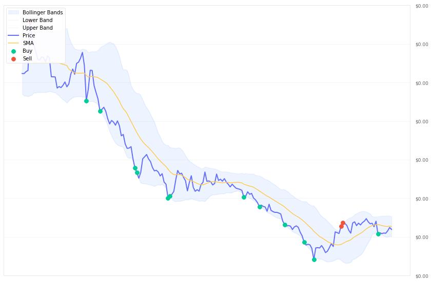 Volt Inu Bollinger Bands