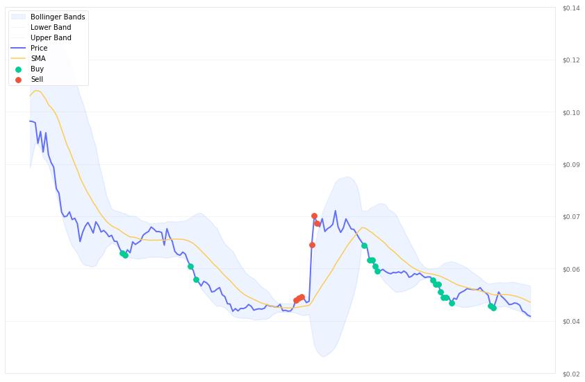 Vow Bollinger Bands