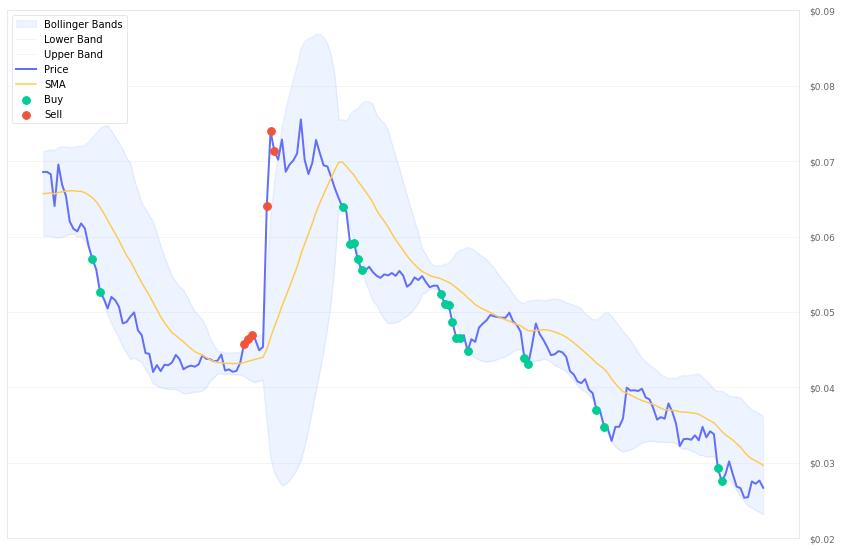 Vow Полосы Боллинджера