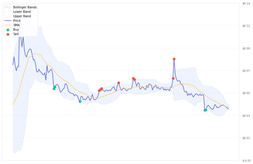 Voxies Bollinger Bands