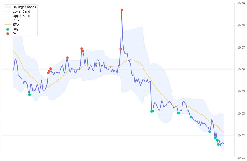 Voxies Bollinger Bands