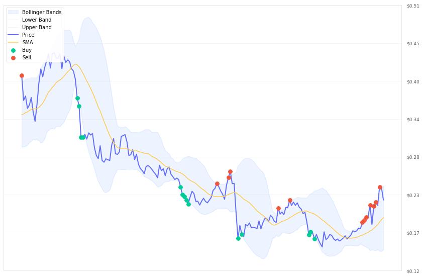 Voxies Bollinger Bands