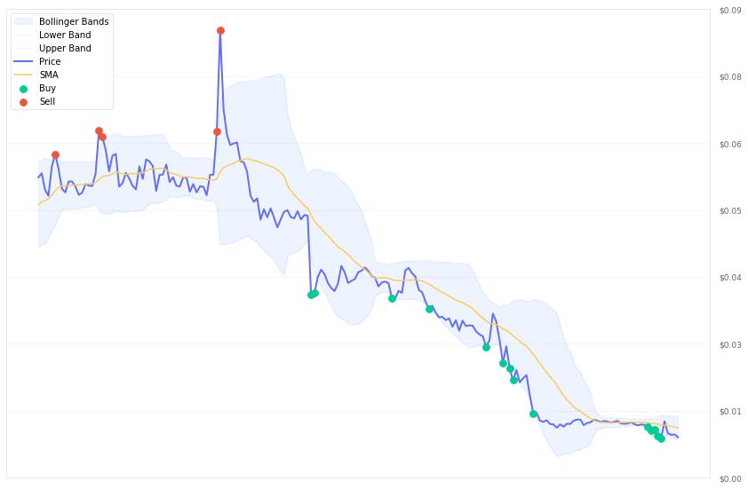 Voxies Bollinger Bands