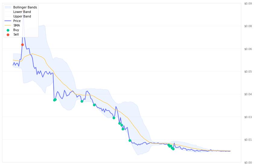 Voxies Bollinger Bands