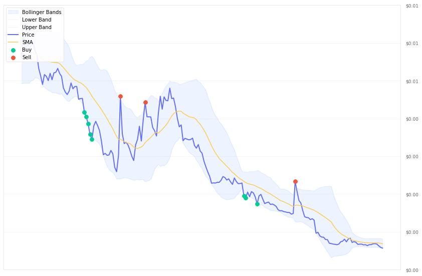 Voyager Token Bollinger Bands