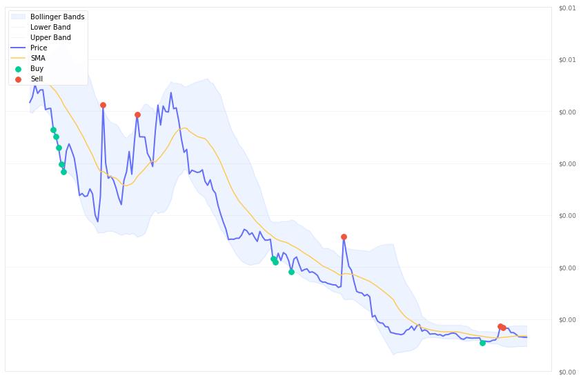 Voyager Token Полосы Боллинджера