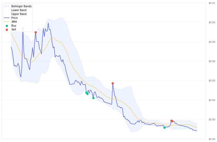 Voyager Token Полосы Боллинджера