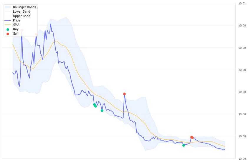 Voyager Token Bollinger Bands
