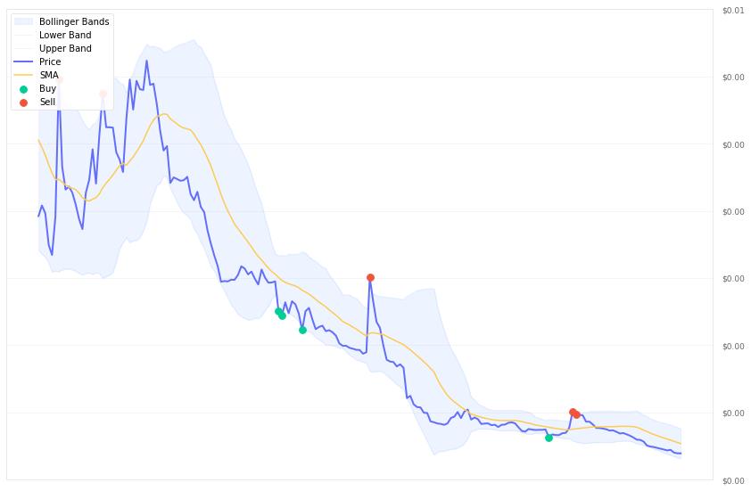 Voyager Token Bollinger Bands