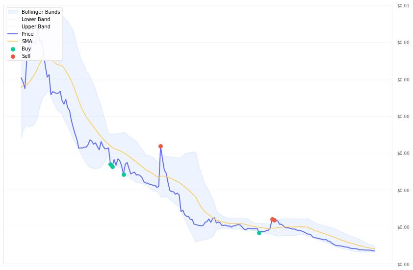 Voyager Token Полосы Боллинджера