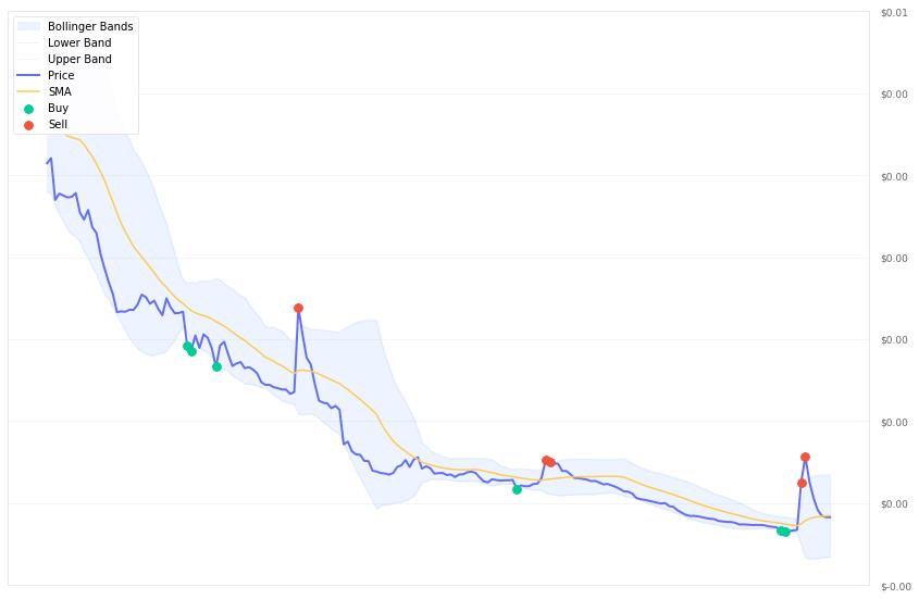 Voyager Token Полосы Боллинджера
