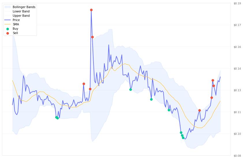 Voyager Token Bollinger Bands