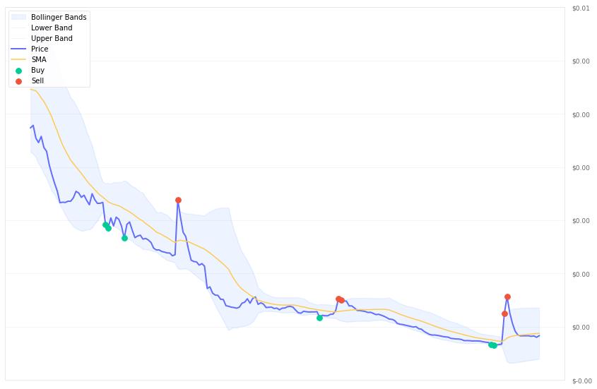Voyager Token Bollinger Bands