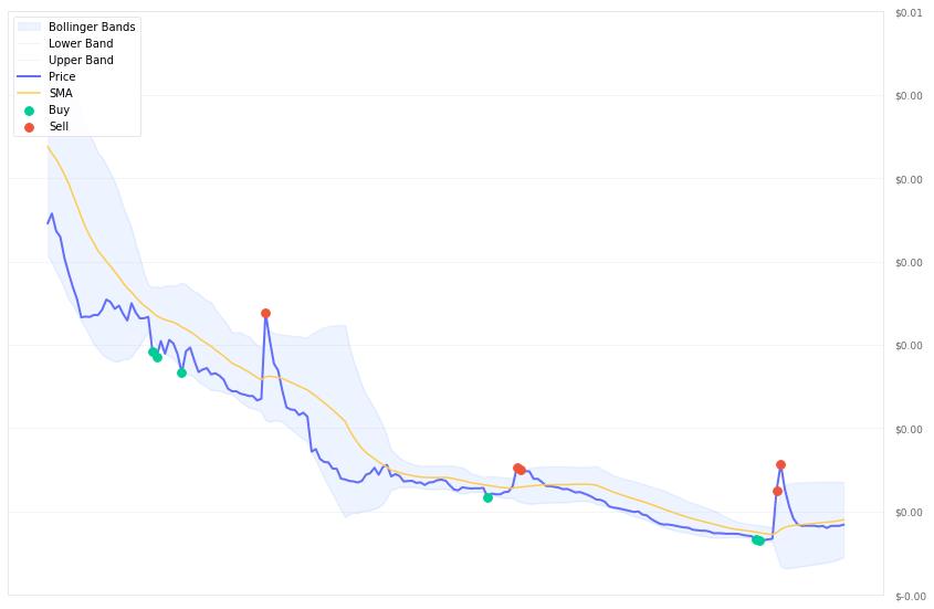 Voyager Token Полосы Боллинджера