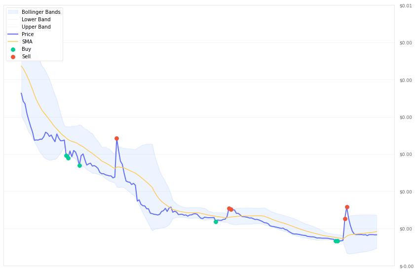 Voyager Token Полосы Боллинджера