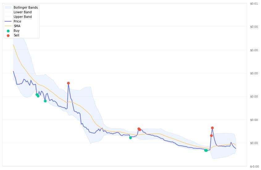 Voyager Token Полосы Боллинджера