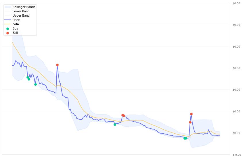 Voyager Token Полосы Боллинджера