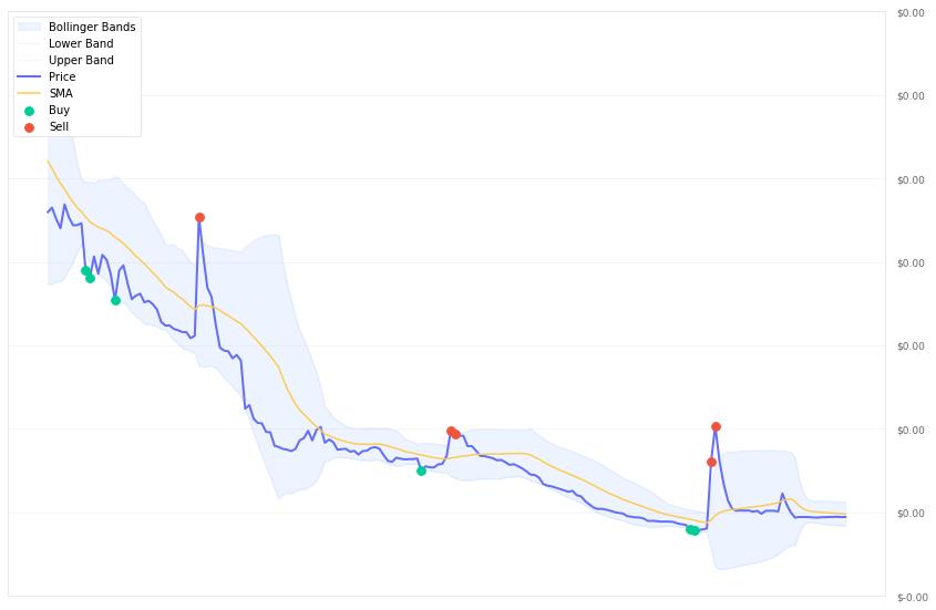 Voyager Token Полосы Боллинджера