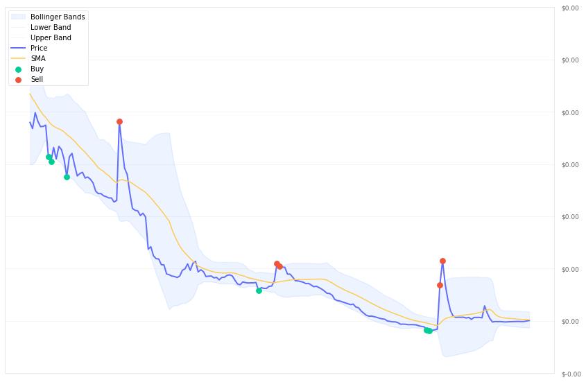 Voyager Token Полосы Боллинджера