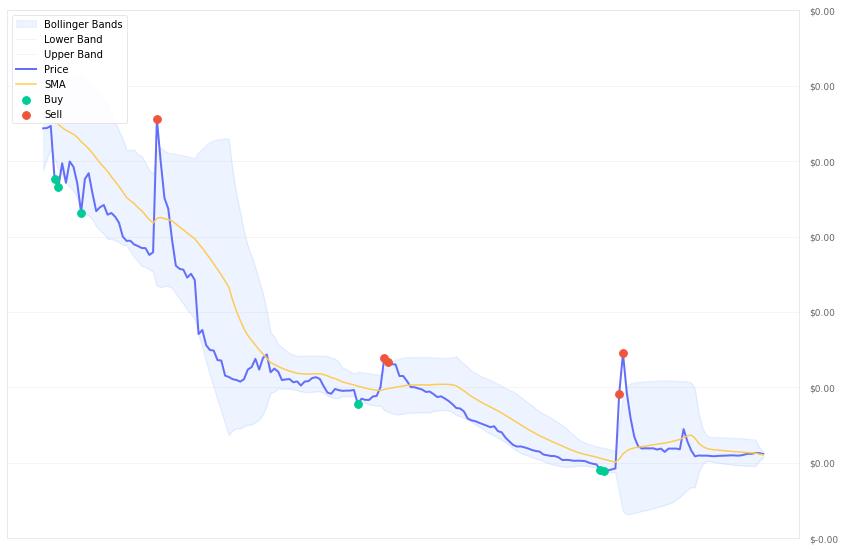 Voyager Token Полосы Боллинджера