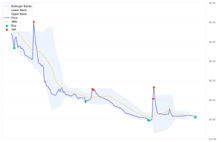 Voyager Token Полосы Боллинджера